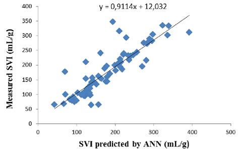 SVI Estimated By The Neural Networks Versus Corresponding Values Of SVI Download Scientific