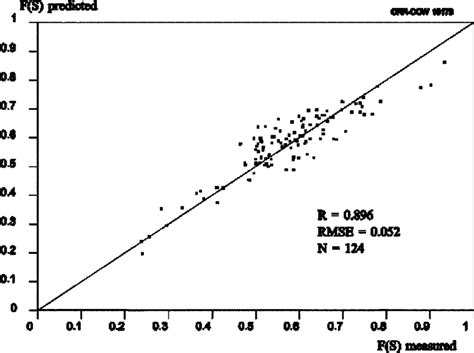 Comparative Analysis Between Measured And Predicted From New Model