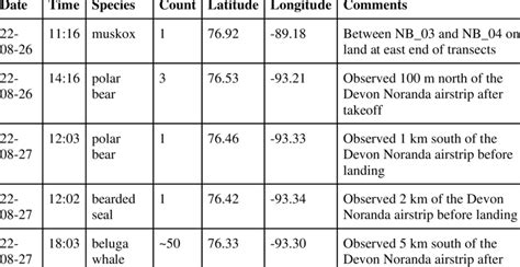 Visual Observations Of Off Transect Wildlife During The Aerial Survey Download Scientific