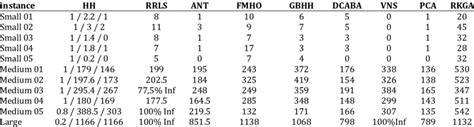 Comparison Between Rkga And Heuristic Results On Course Timetabling Download Scientific Diagram