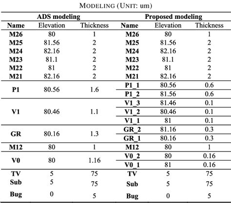 table ii from an improved modeling method combined with mixed finite