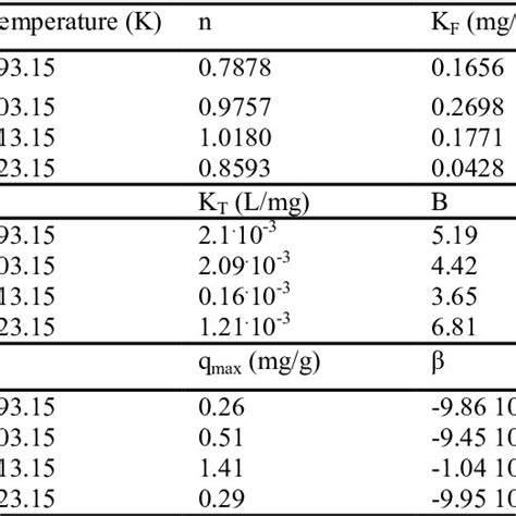 Biosorption Isotherm Model Constants For Biosorption Of Cdii On S