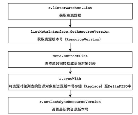 K8s Informer机制原理解读 Reflector Csdn博客