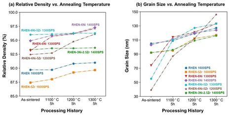 Measured A Relative Density And B Grain Size Vs Annealing