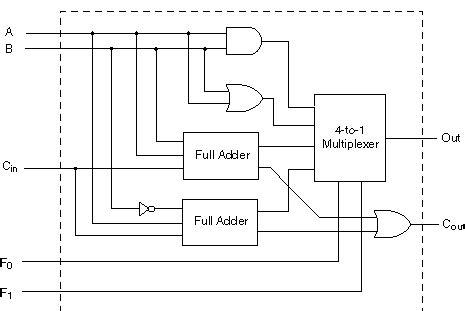 A One Bit ALU Slice And B Its QCA Implementation Download Scientific Diagram