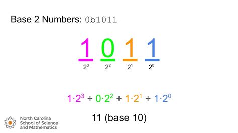 Positional Number Systems Youtube