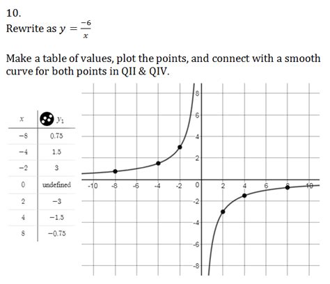 Graph Each Inverse Variation Xy 6 Quizlet