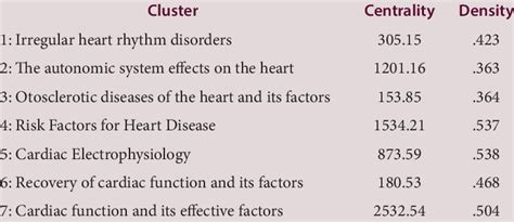 Centrality And Density Of The Clusters Resulted From The Co Word