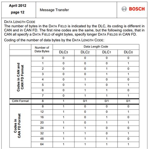 Mcal Can Transmit Nxp Community