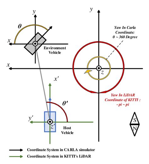 Visualization Of Data Transformation From The Carla Environment To