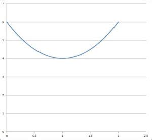 Domain Range Of A Parabola Key Ideas JDM Educational