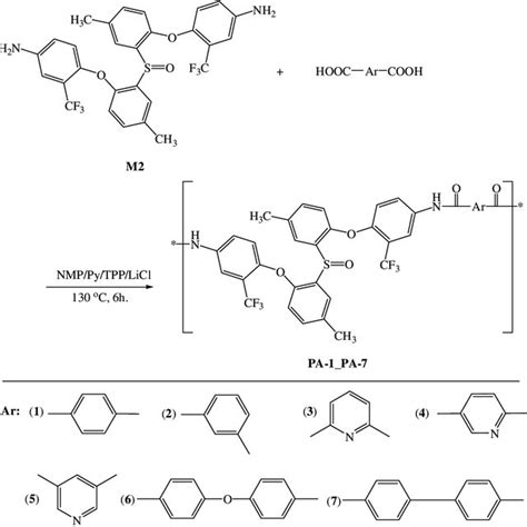 Pdf Synthesis And Properties Of Novel Fluorinated Polyamides Based On