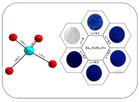 Intense Blue Chromophores In Cobalt Doped Phenacite‐type Zinc Germanate System Through Jahn
