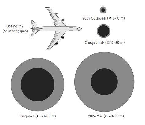 Why City Killer Asteroid Yr4s Impact Probability Keeps Increasing
