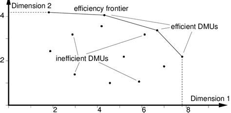 example of the construction of an empirical efficiency frontier