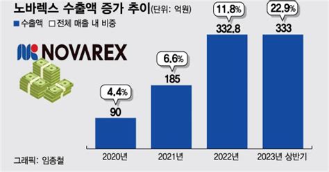 건기식 강자 노바렉스 中 수출 호조에 역대급 실적 예고
