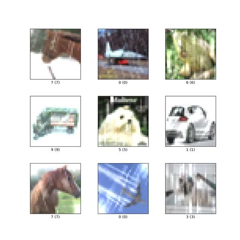 Cifar Corrupted Tensorflow Datasets