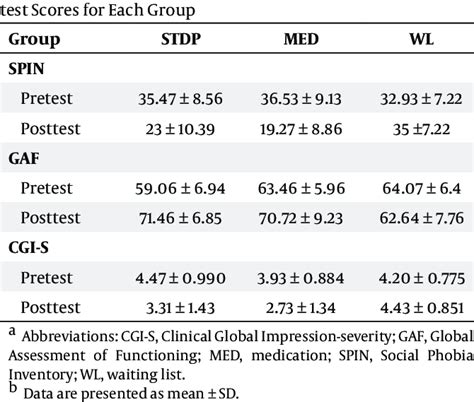The Means And Standard Deviations Of Pretest And Post Download Table