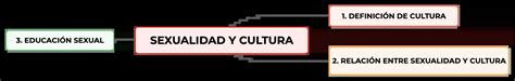 Sexualidad Y Cultura Mapa Conceptual Y Resúmen Algor Cards