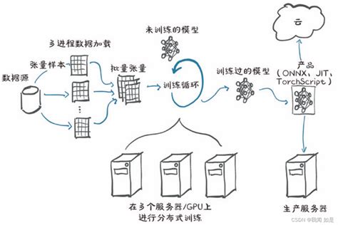《pytorch深度学习实战》学习笔记第1章 Csdn博客