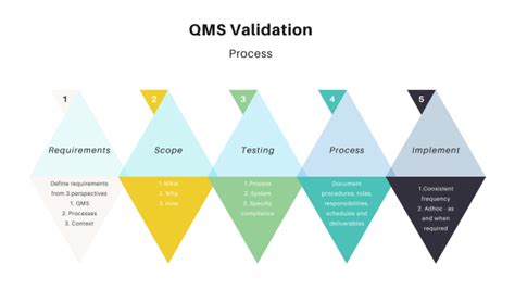 How To Do Qms Validation Isolocity