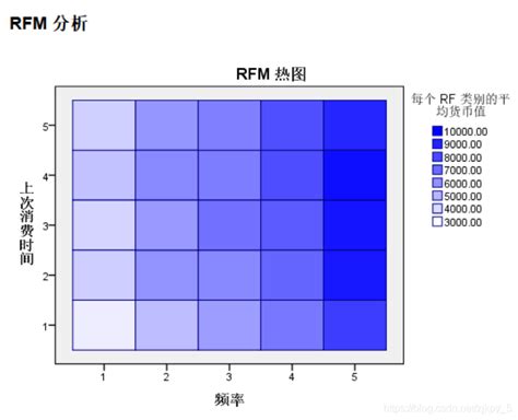 Spss Rfm 分析rfm分箱计数 Csdn博客
