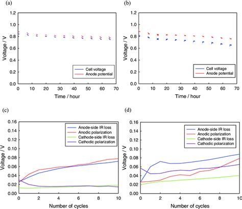 Ab Cell Voltage Anode Potential Vs Re In Air And Bd Voltage Download Scientific