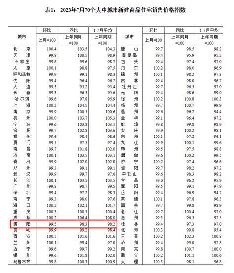 7月贵阳新房、二手房价格指数环同比下降，降幅达05及以上70城房价指数中金在线财经号