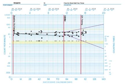 Standard Celeration Chart Ponasa