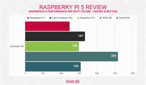 Raspberry Pi Review Bret Dk