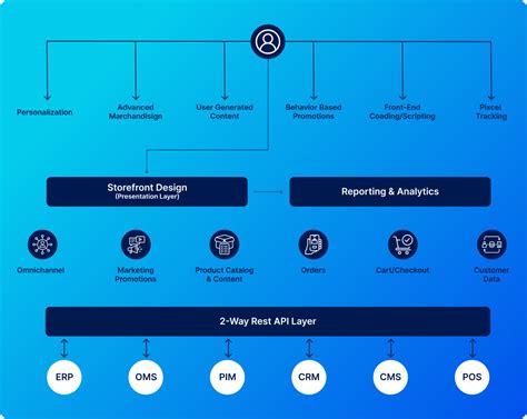 Headless Commerce Web Development Services