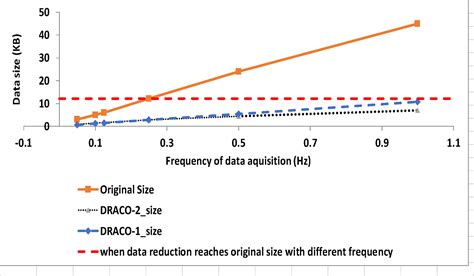 Data Reduction Algorithm For Correlated Data In The Smart Grid