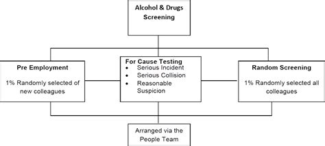 Asda Drugs And Alcohol Policy Ideal Recruit