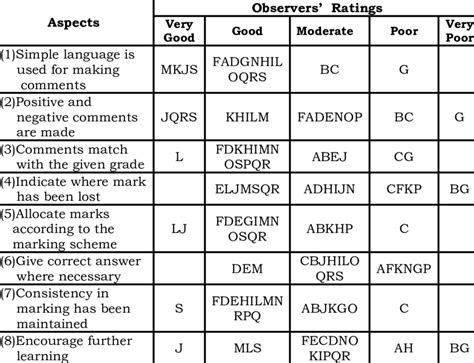 Overall Observations Of Internal Academics On Marked Assignments