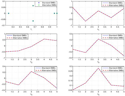 an improved approach for implementing dynamic mode decomposition with