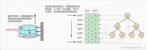 索引的数据结构索引结构 Csdn博客