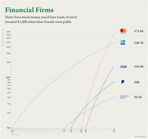 How Rich Youd Be If Youd Invested 1000 In These Companies
