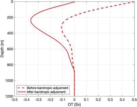The Overturning Streamfunction For Transect 1 In Depth Space Before And