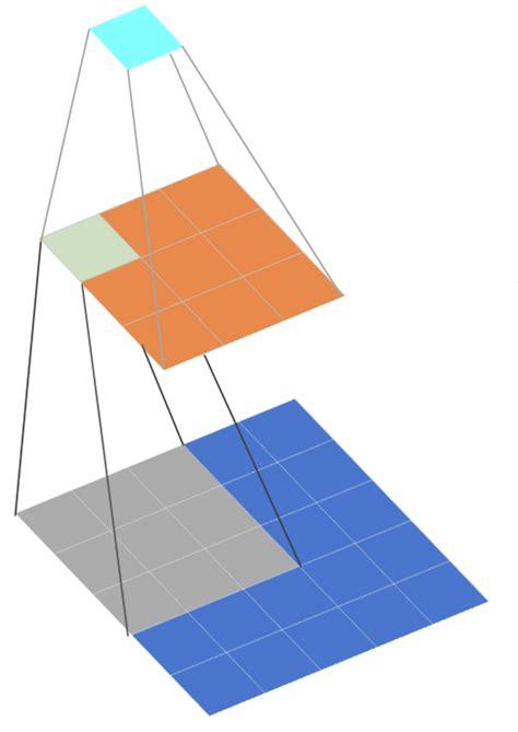 Dilated Convolution空洞卷积、膨胀卷积详解