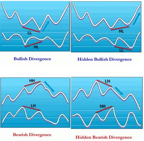 Divergence