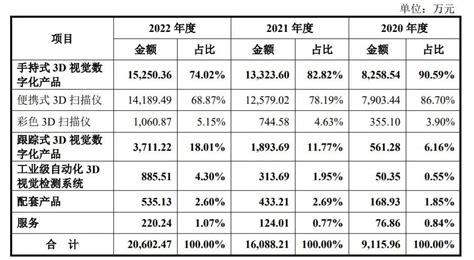 三维视觉数字化厂商思看科技申报科创板IPO