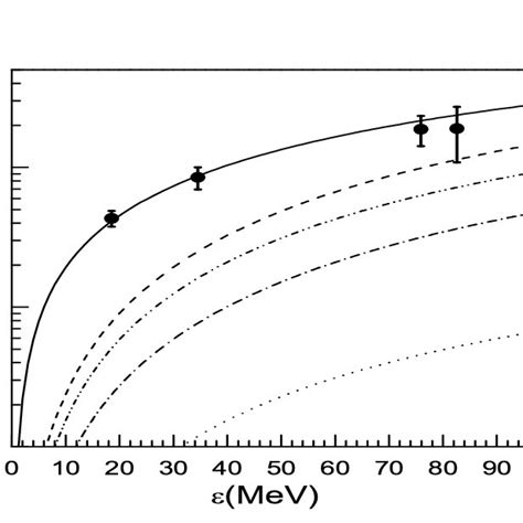 Total Cross Sections Vs The C M Energy S 1 2 For π − P → Nφ Reactions