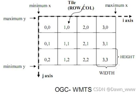 openlayers：加载geoserver发布的wmts、tms服务 geoserver tms csdn博客