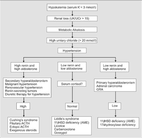 Figure 4 From Approach To Hypokalemia Semantic Scholar