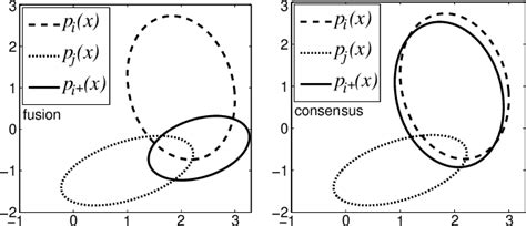 Figure 1 From Self Organizing Distributed State Estimators Semantic Scholar