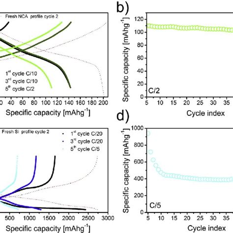 Cycling Data In Half Cell Configuration A Voltage Profile Of The