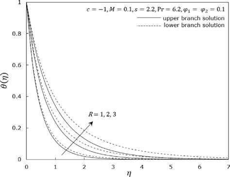 The Variation Of θ η For Parameter R Varies Download Scientific Diagram
