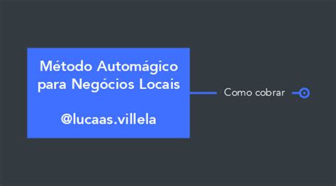 Método Automágico para Negócios Locais lucaas v MindMeister Mapa