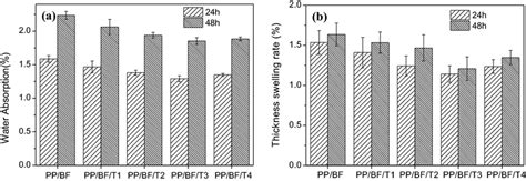 Water Absorption Tests Of The Ppbfs Composites After 24 H And 48 H A Download Scientific