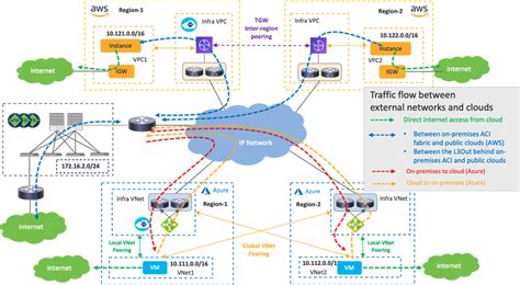 cisco hybrid multi cloud networking design guide cisco